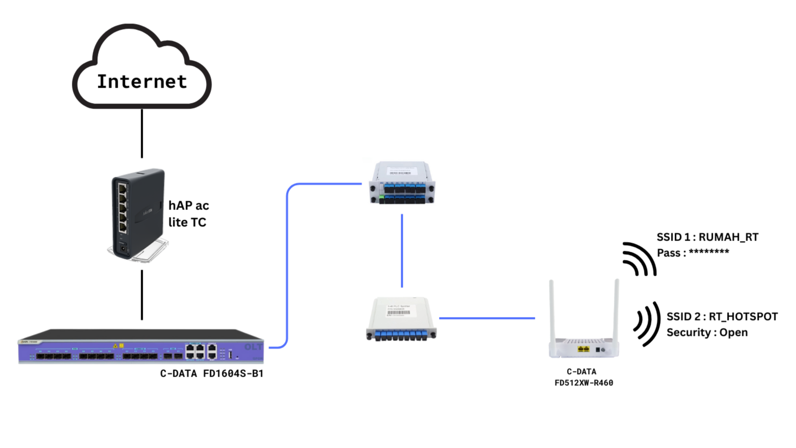 Citraweb.com : Multi-SSID pada ONU untuk Layanan Internet Rumah dan Hotspot melalui OLT C-DATA