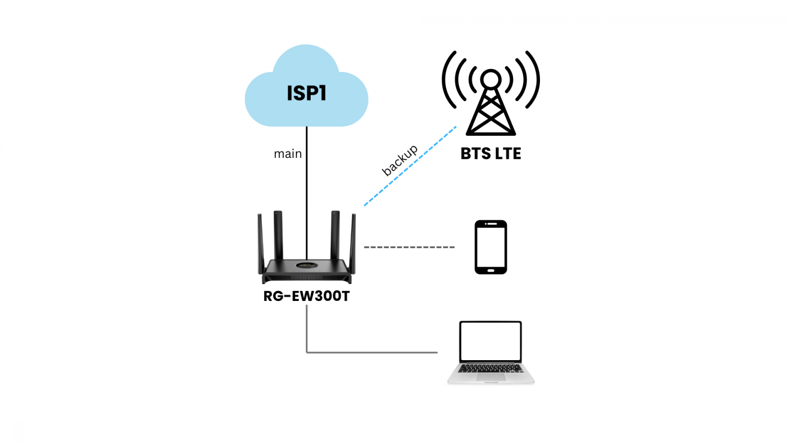 Citraweb.com : FAILOVER LTE PADA RUIJIE RG-EW300T