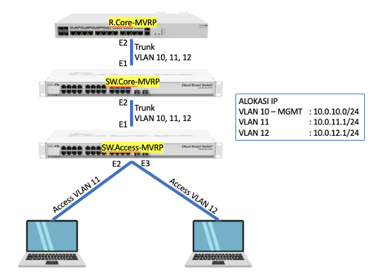 Citraweb.com : Konfigurasi VLAN Secara Mudah menggunakan MVRP